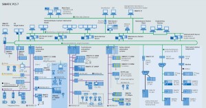 PCS 7 – Process Control System | IAG Automation